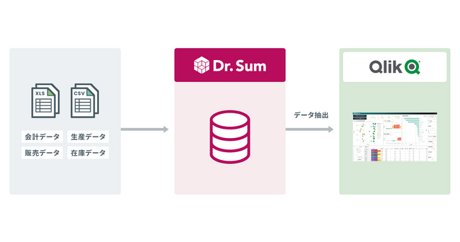 ウイングアーク1stがデータ分析基盤「Dr.Sum」と「Qlik」を連携